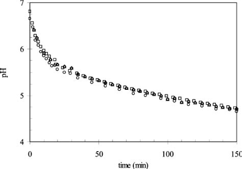 Effect Of The Degree Of κ Casein Hydrolysis On Ph Values As A Function