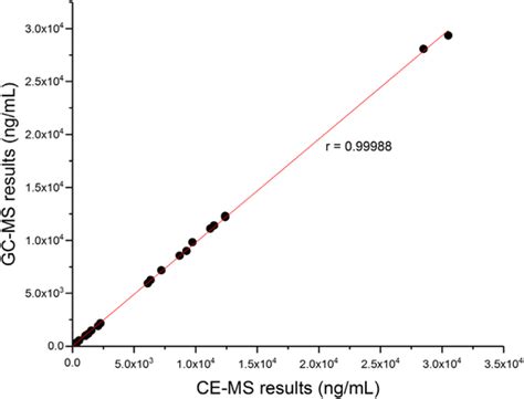 Correlation Between The Concentrations Of Analytes Found By The