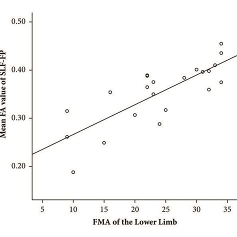 Correlation Between Fa And Clinical Scores A Fa Value Of The Download Scientific Diagram