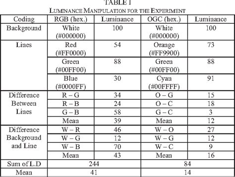 figure 1 from impacts of multiple color nominal coding on usefulness of graph reading tasks