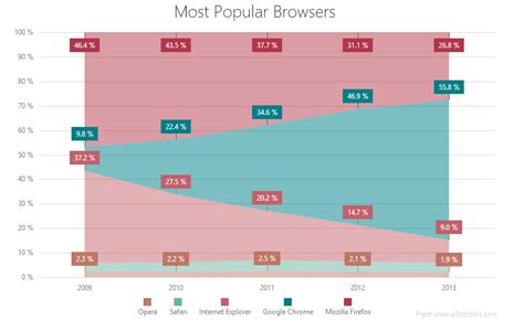 Stacked Area Chart Data Viz Project