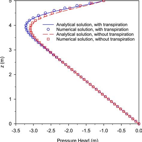 Verification Of The Coupled Analytical Solution For Calculating