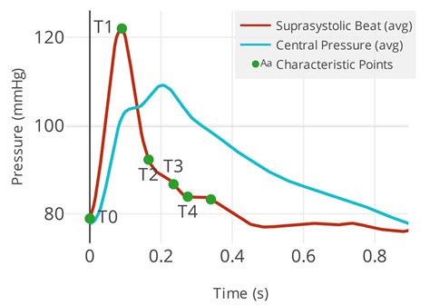 Pulse Curve — Medi Stats