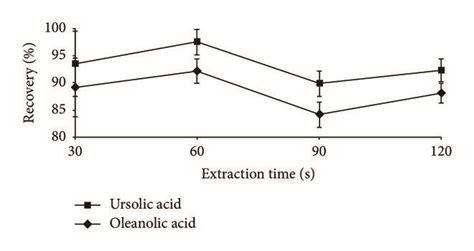 Effect Of Salt Addition A Extraction Time B And Sorbent Amount