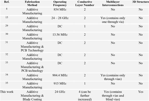 comparisons with state of the art fhe circuits and systems download