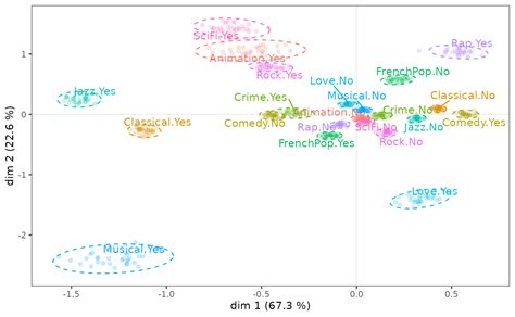 Geometric Data Analysis With GDAtools GDAtools