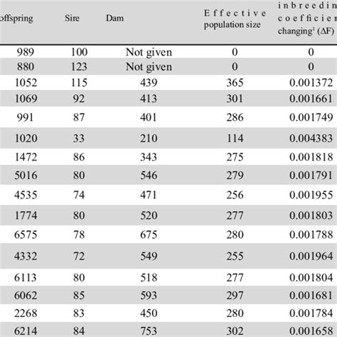 Pedigree Information Effective Population Size Average Inbreeding For