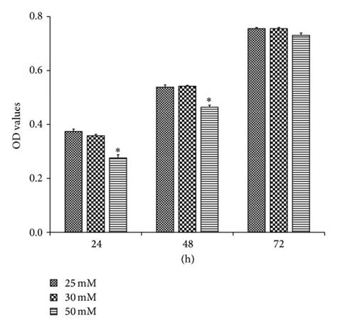 Mtt Cell Viability Assay Results Obtained At 24 H 48 H And 72 H