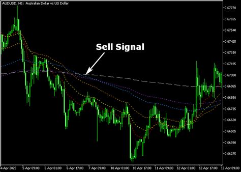 Super Moving Average Forex System Indicator For Mt5