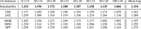 the average scheduling gaps of schedulenet and the baseline algorithms