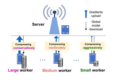 Data Aware Gradient Compression For Dml In Communication Constrained Mobile Computing Ai