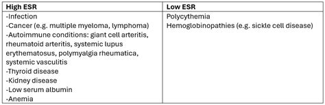 Esr And Crp Lab Testing — Np Reasoning