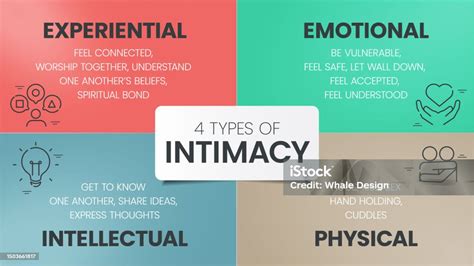 친밀감 매트릭스의 4가지 유형 차트 다이어그램 인포그래픽 템플릿 배너 벡터는 인간 관계에 대한 이해를 심화하기 위한 시각적 가이드를 제공하기 위해 지적 정서적 영적 육체적
