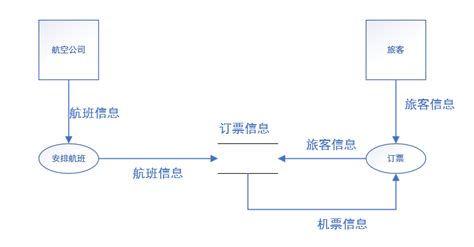 如何画好『数据流图』和『业务流程图』 知乎