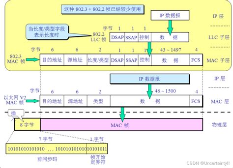 网络层：ipv4数据报的首部格式 ipv4报文 csdn博客