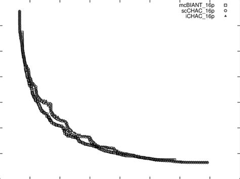 attainment surfaces of the best approaches models algorithms for
