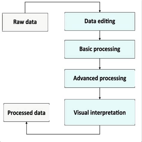 GPR Processing Flow Download Scientific Diagram