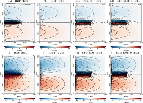comparison of time‐mean contour of barotropic bt top row and first