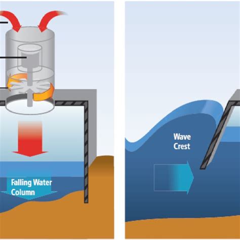 Oscillating Water Column Device Lewis Et Al 2011 Download
