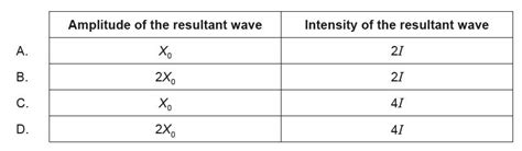 IB DP Physics Unit Wave Characteristics IB Style Question Bank SL Paper