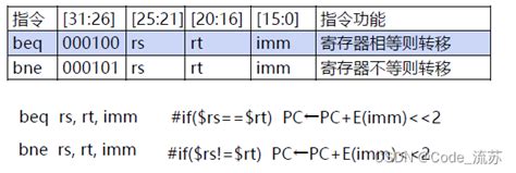 计算机组成原理学习笔记第5章指令系统 5 6——mips指令详解 mips指令集手册 csdn博客