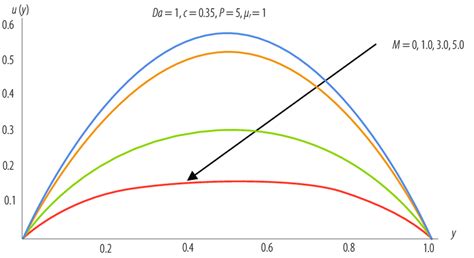illustrates the dimensionless permeability function scaled by the