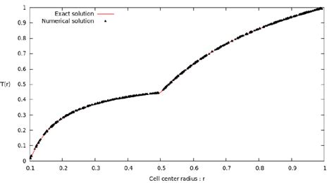 Isotropic Diffusion Problem With A Discontinuous Conductivity Download Scientific Diagram