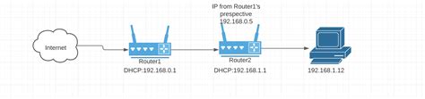 Networking Setup Static Route From Main Router To Sub Router Super User