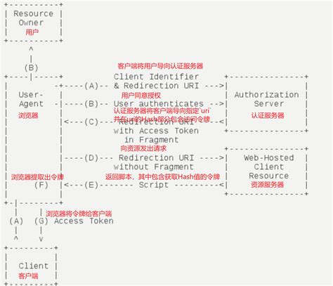 【oauth2】oauth2概述及使用github登录第三方网站 Csdn博客