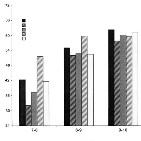 Calculation And Number Processing Score Mean Performance By Age Group Download Scientific
