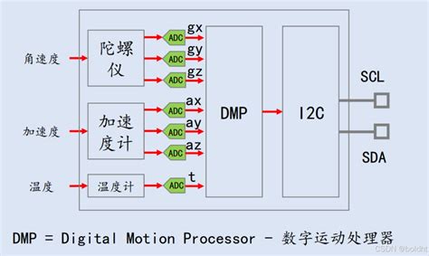 嵌入式项目：stm32平衡车详解 基础知识篇 基于stm32f103c8t6 csdn博客