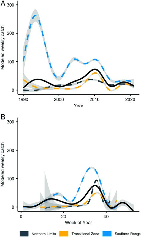 H Zea Population Dynamics Among A And Within B Years Figures Are Download Scientific
