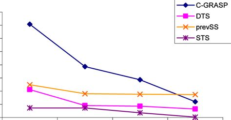 Average Optimal Gap Value Download Scientific Diagram