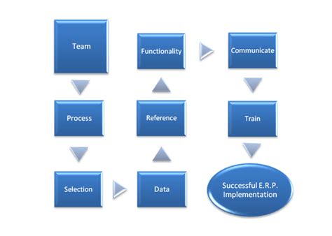 Erp Implementation Timeline Template