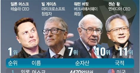 압도적 부자 머스크 순자산 4000억달러 돌파