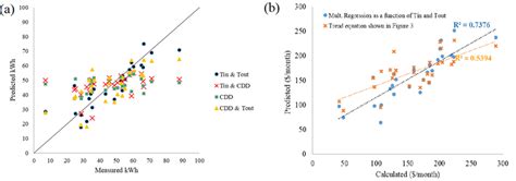 A Simple And Multi Linear Regression Correlations For The Consumed
