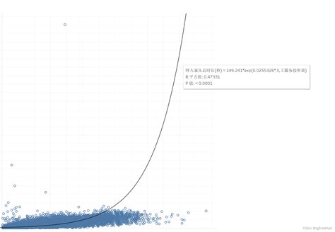 tableau 14 ：回归分析、时间序列分析 tableu可以多因素回归分析 csdn博客