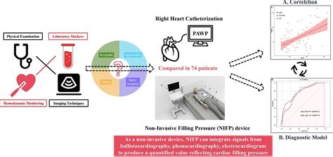 Validation Of A Non Invasive Filling Pressure Nifp Device For Measuring Cardiac Pressure And