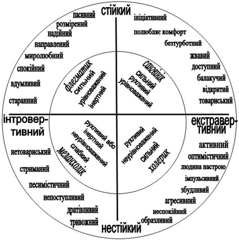 Дослідження особливостей характеру особистості