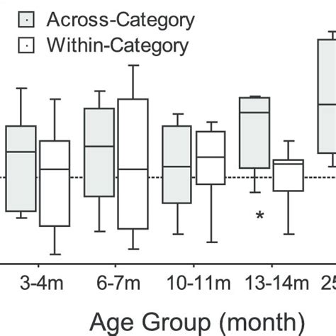 Laterality Index In Different Age Groups Left Dominance Is Observed In Download Scientific