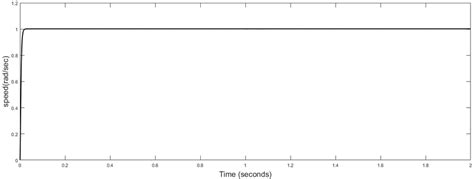 Anfis Response With A Constant Load Download Scientific Diagram