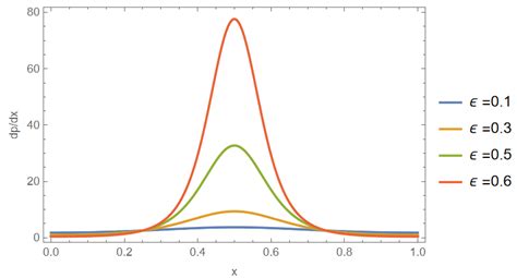 Differential Equations Solve For Nonlinear Problems Mathematica