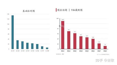Excel做图表时，数据相差太悬殊的话，怎么把图表做好看？ 知乎