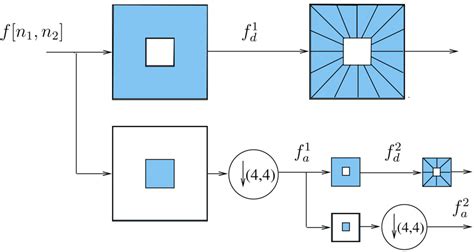 Figure 2 From Sparse Directional Image Representations Using The Discrete Shearlet Transform