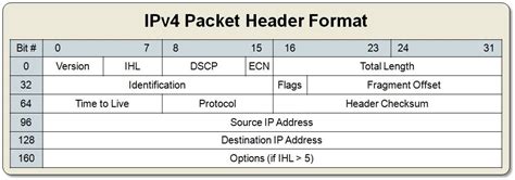 Ethernet What Is The Reason For The Different Order Of The Source And