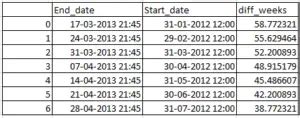 Difference Between Two Dates In Days Weeks Months And Years In Pandas Python Datascience