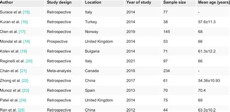 Summary Of Results Nd Not Determined Mwc Modified Wong Download