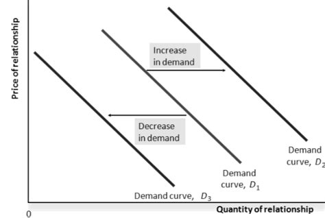 Change In Demand Curve