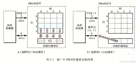 伪共享（false sharing）问题？（附c 实例代码） false shareing c csdn博客