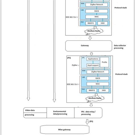 Proposed Architecture Of The Multi Tier Heterogeneous Sensor Network